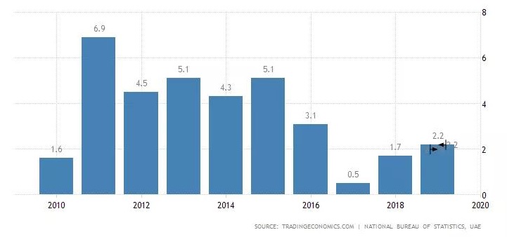 International market development | Comprehensive analysis of UAE's ...